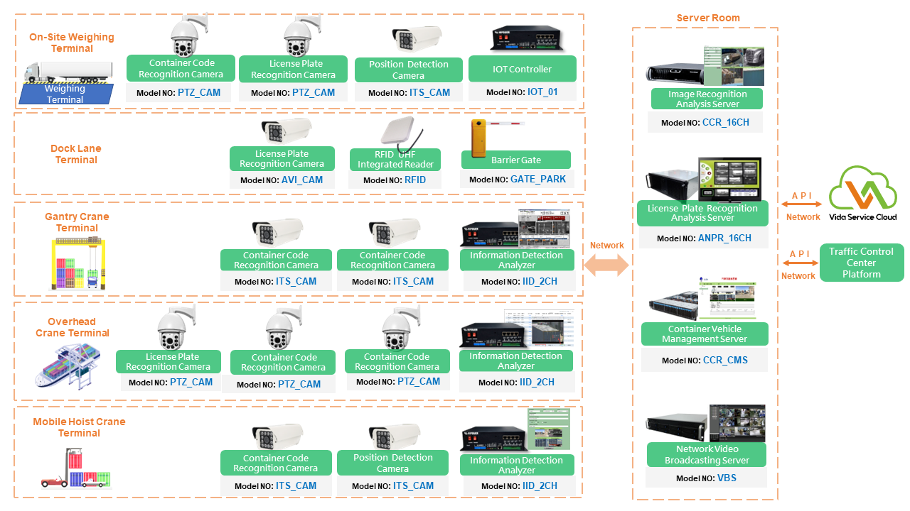 CCRM (Container Code Recognition Management)Port Container Recognition Management